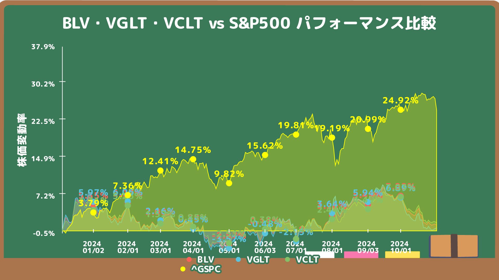 【BLV・VGLT・VCLT】バンガード毎月配当長期債券米国ETF！リスク・リターン徹底比較！ | ねこの投資・長期投資＆FIRE/配当金生活！