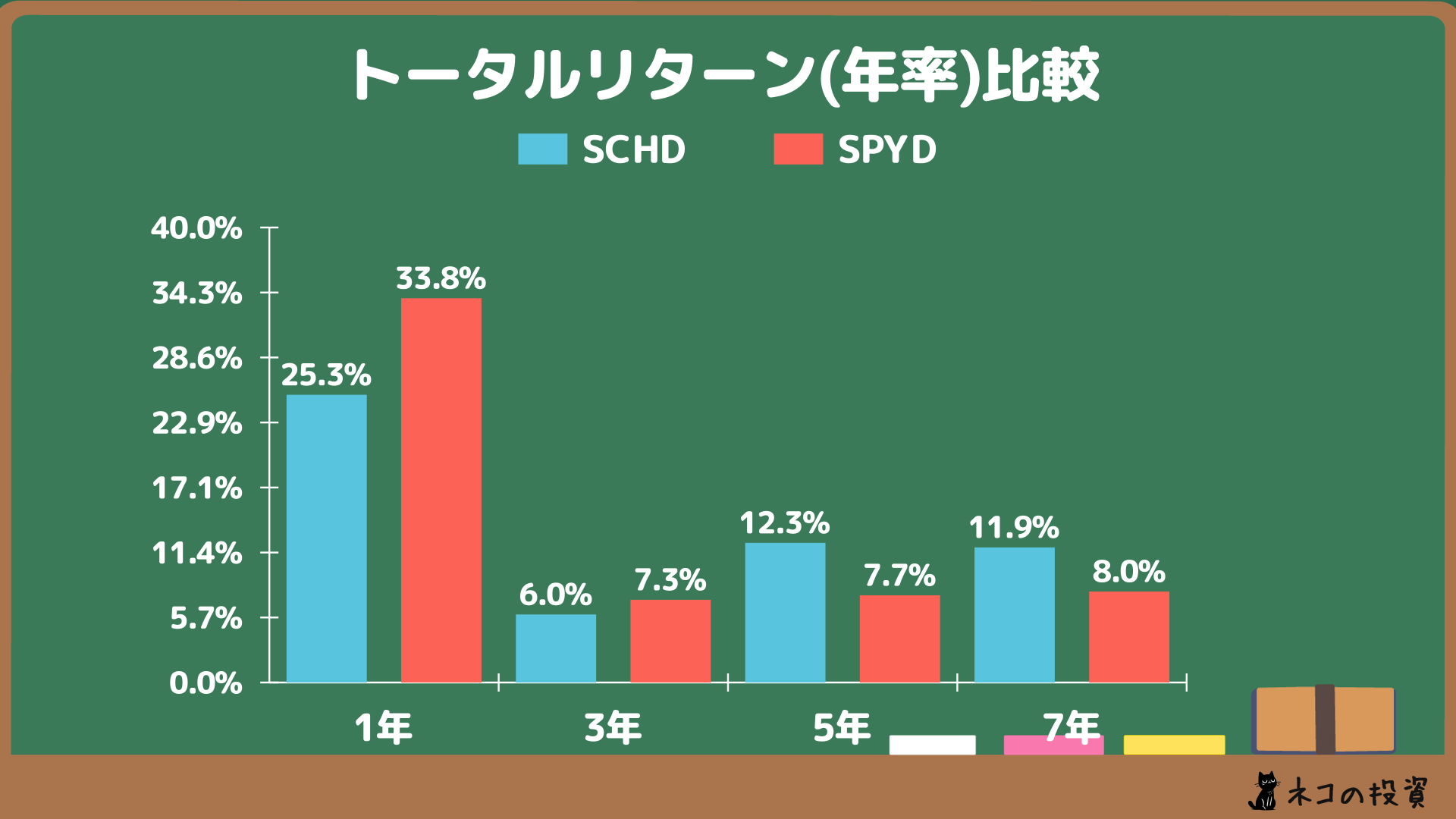 【楽天SCHD】SCHD vs SPYD、高配当ETFと徹底比較し楽天SCHDの魅力を分析！ | ねこの投資・長期投資＆FIRE/配当金生活！