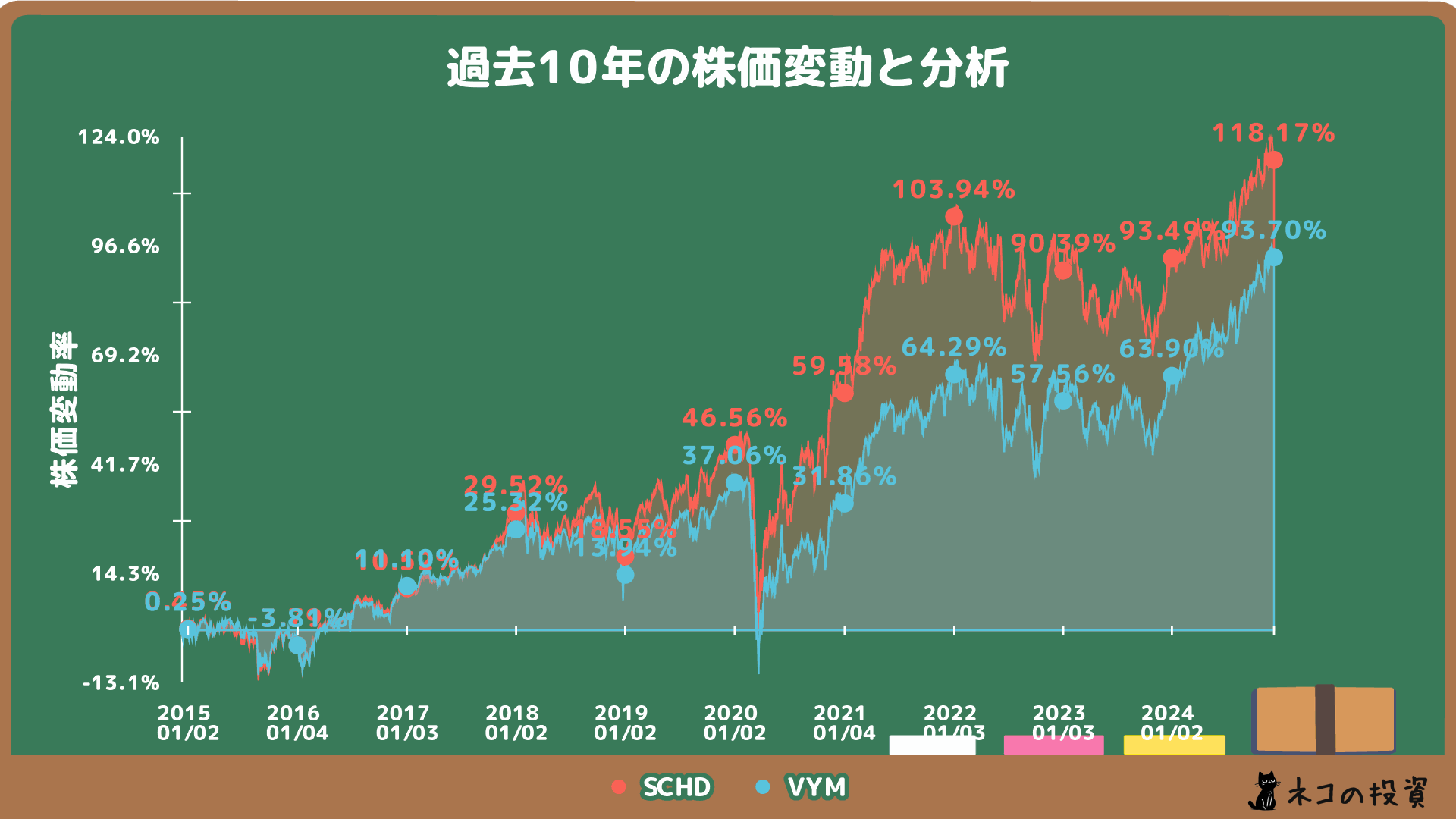【SBI・SCHD】SCHDとVYMどちらがいい？リスク・リターン・配当シミュレーション分析で高配当ETFと徹底比較！ | ねこの投資・長期投資＆FIRE/配当金生活！
