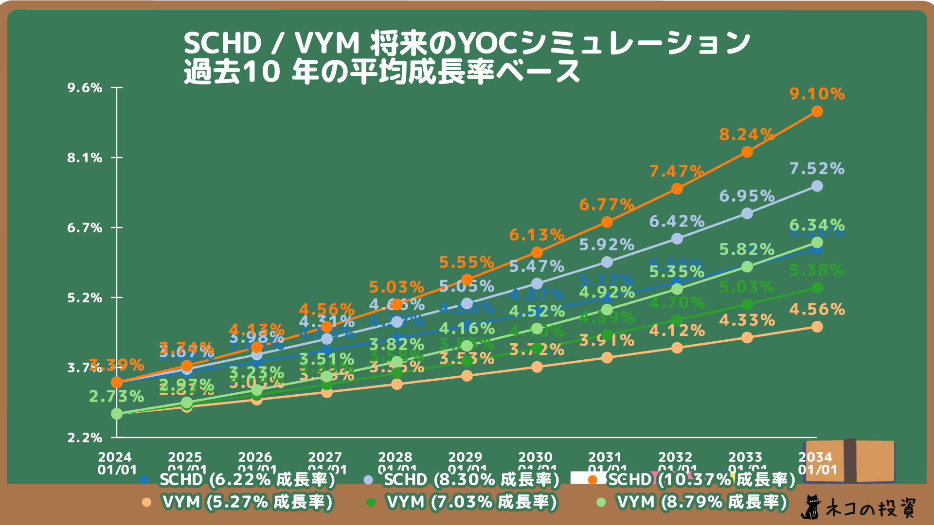 【SBI・SCHD】SCHDとVYMどちらがいい？リスク・リターン・配当シミュレーション分析で高配当ETFと徹底比較！ | ねこの投資・長期投資＆FIRE/配当金生活！