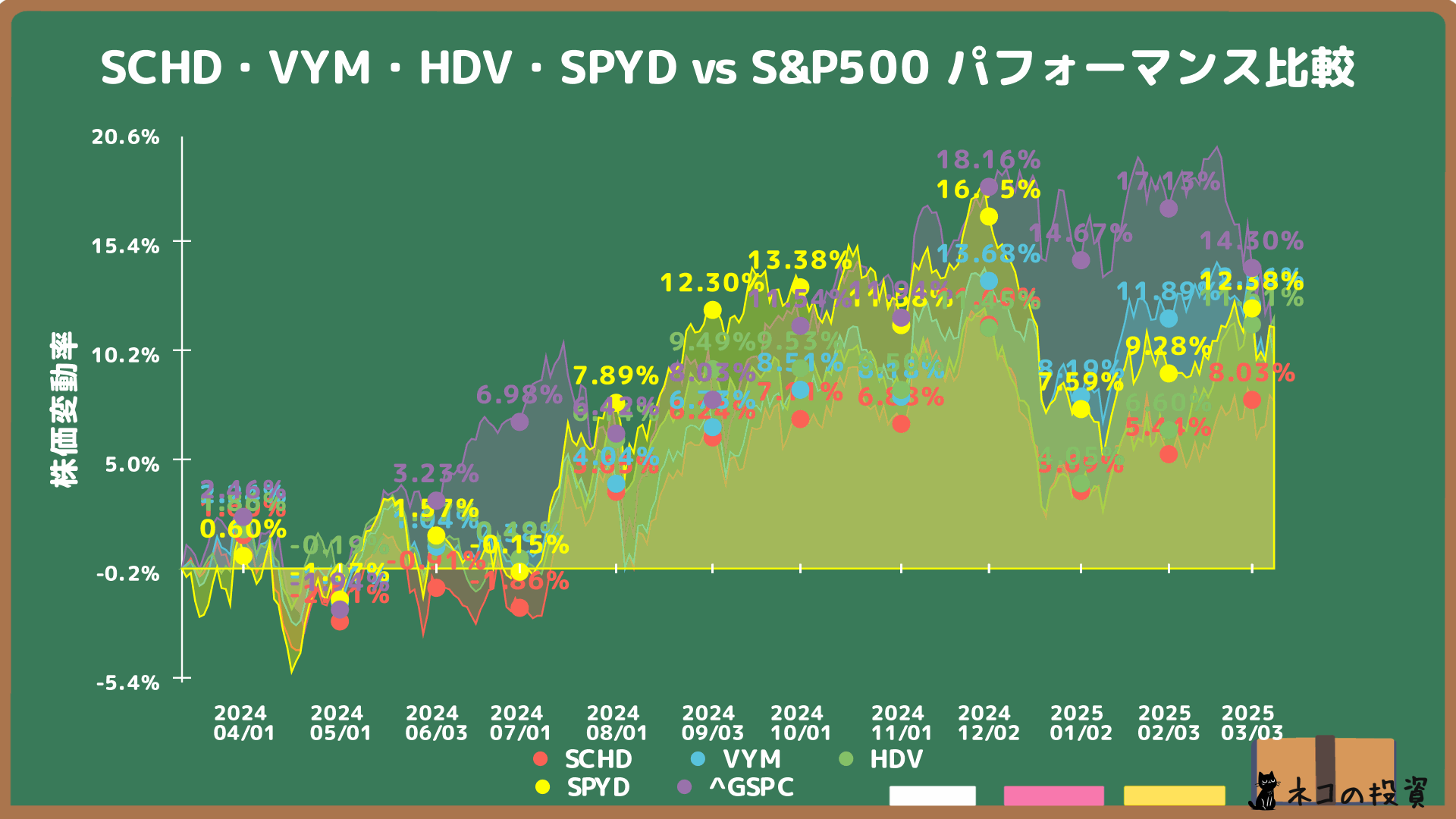 【SCHD・VYM・HDV・SPYD】2025年最新高配当ETF対決！買うならどれ？リターン・リスク徹底比較 | ねこの投資・長期投資＆FIRE/配当金生活！