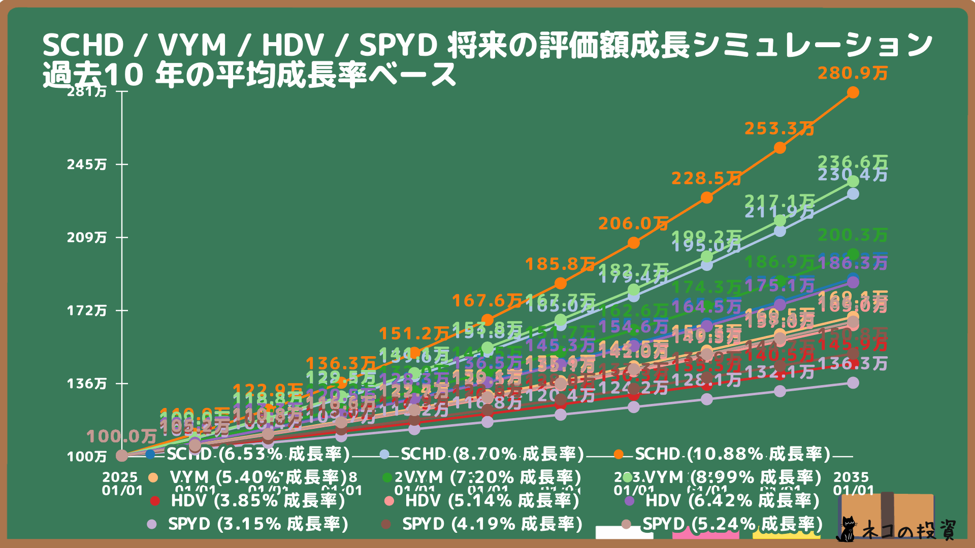 【SCHD・VYM・HDV・SPYD】2025年最新高配当ETF対決！買うならどれ？リターン・リスク徹底比較 | ねこの投資・長期投資＆FIRE/配当金生活！