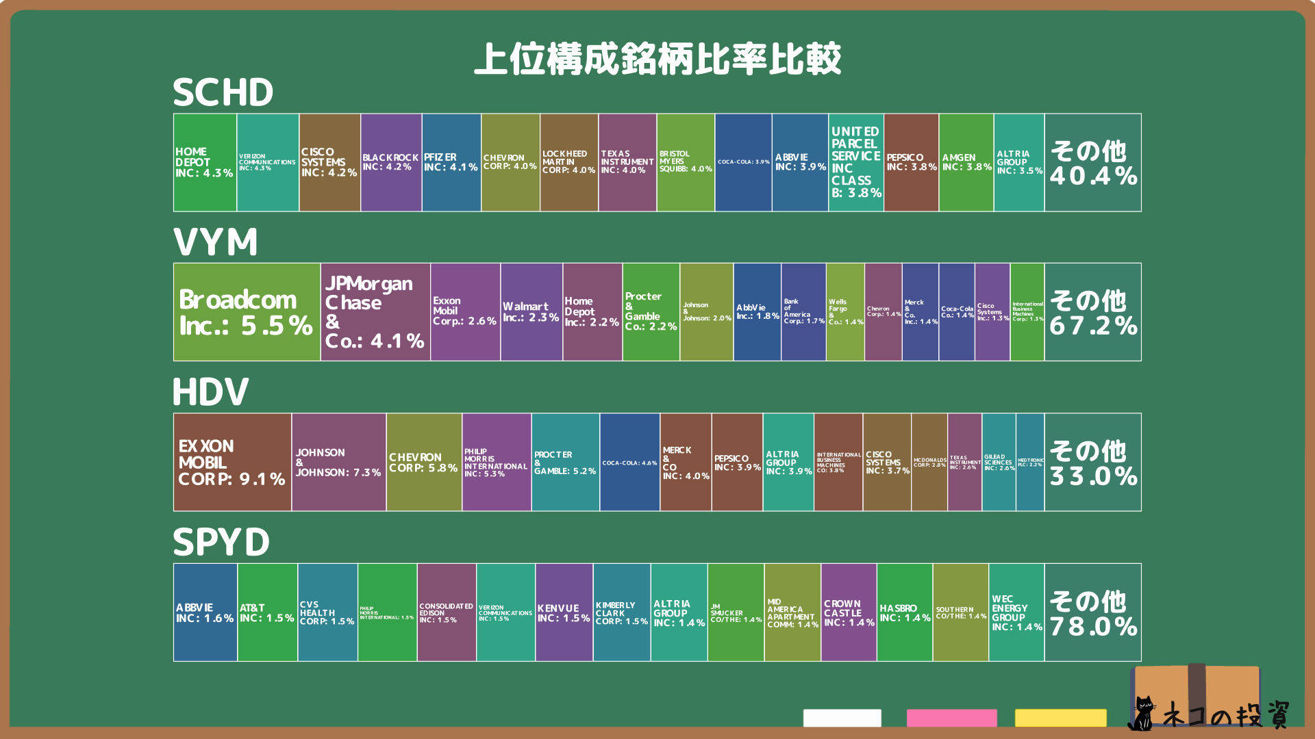 【SCHD・VYM・HDV・SPYD】2025年最新高配当ETF対決！買うならどれ？リターン・リスク徹底比較 | ねこの投資・長期投資＆FIRE/配当金生活！