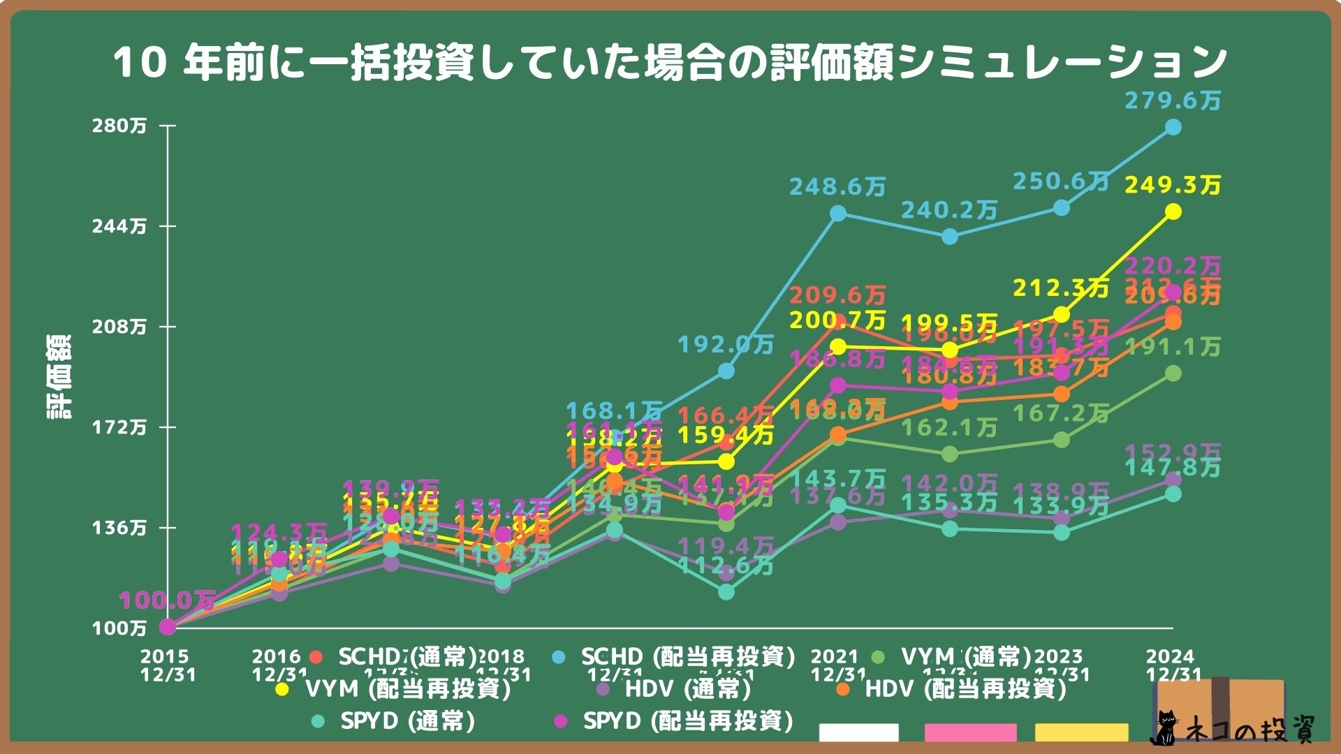 【SCHD・VYM・HDV・SPYD】2025年最新高配当ETF対決！買うならどれ？リターン・リスク徹底比較 | ねこの投資・長期投資＆FIRE/配当金生活！