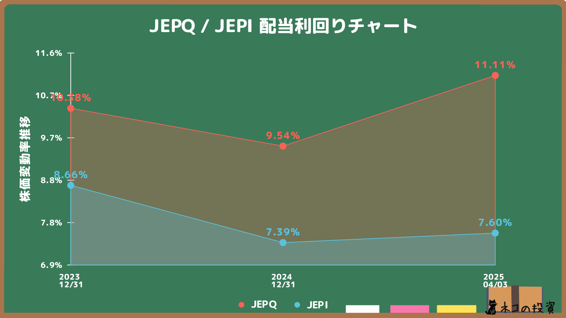 【JEPQ vs JEPI】2025年4月：配当・リスク・リターン・投資シミュレーションで将来性を分析！ | ねこの投資・長期投資＆FIRE ...