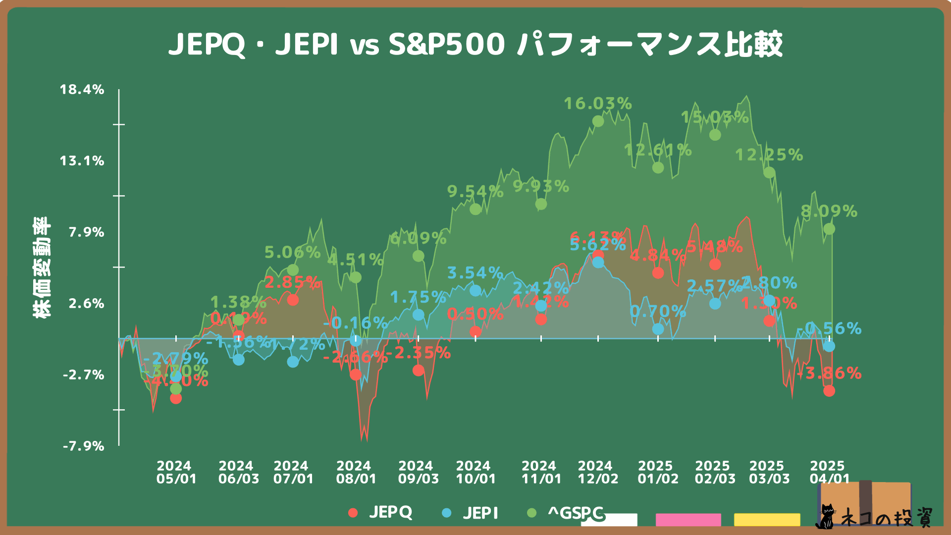 【JEPQ vs JEPI】2025年4月：配当・リスク・リターン・投資シミュレーションで将来性を分析！ | ねこの投資・長期投資＆FIRE ...