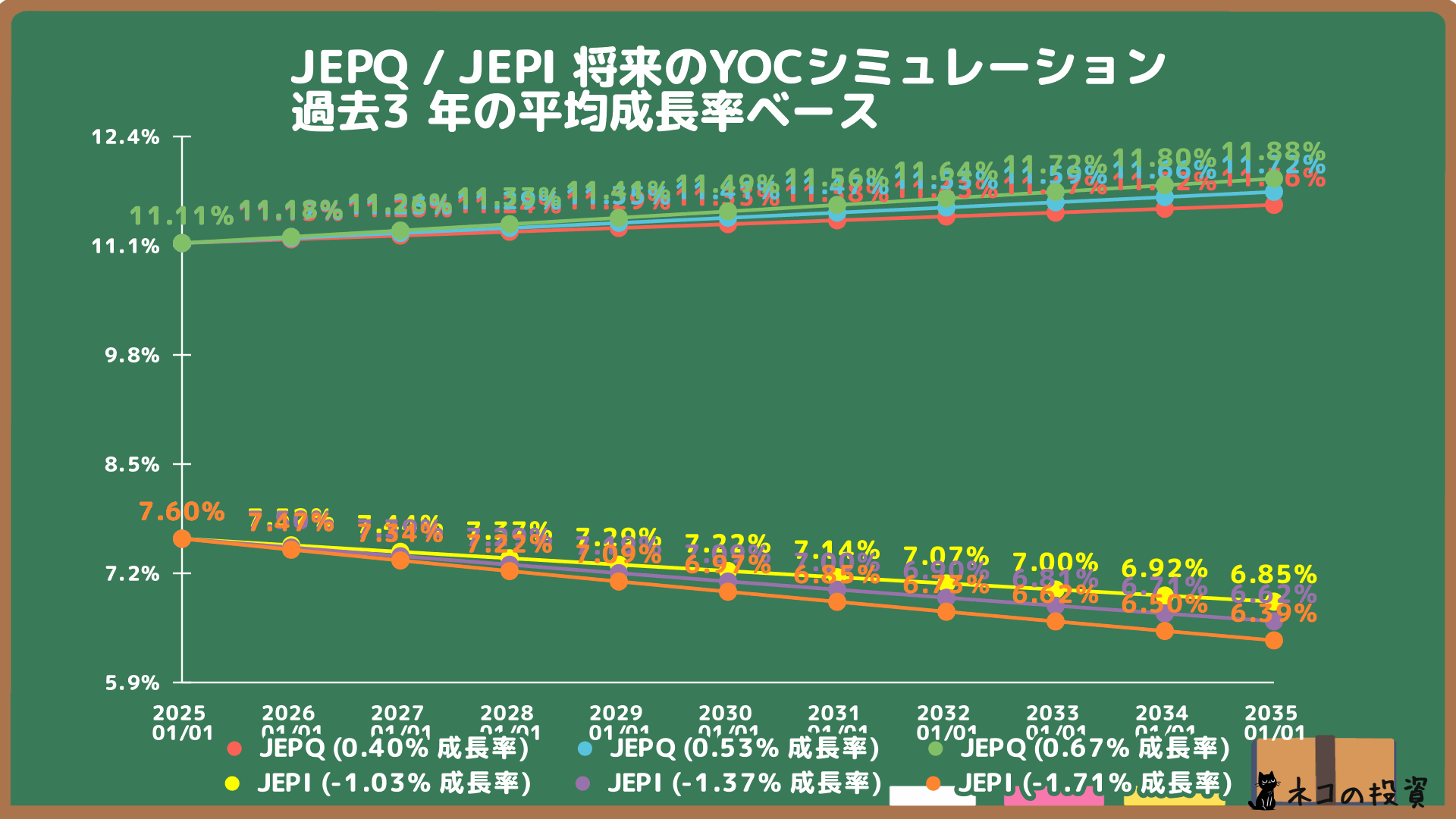 【JEPQ vs JEPI】2025年4月：配当・リスク・リターン・投資シミュレーションで将来性を分析！ | ねこの投資・長期投資＆FIRE/配当金生活！