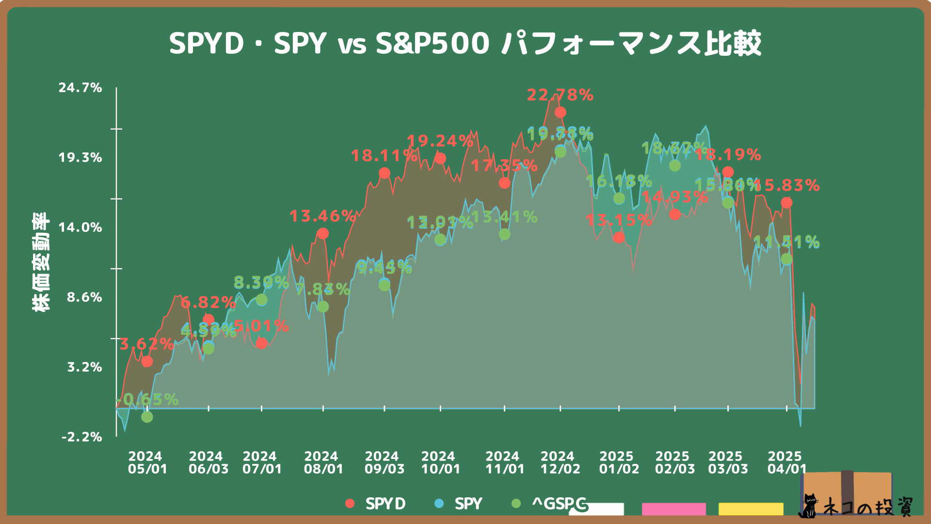 【SPYD vs SPY】SPYD・S&P500比較！4%超高配当か？S&P500成長か？徹底比較で選ぶ最適ETF！ | ねこの投資・長期投資＆FIRE/配当金生活！